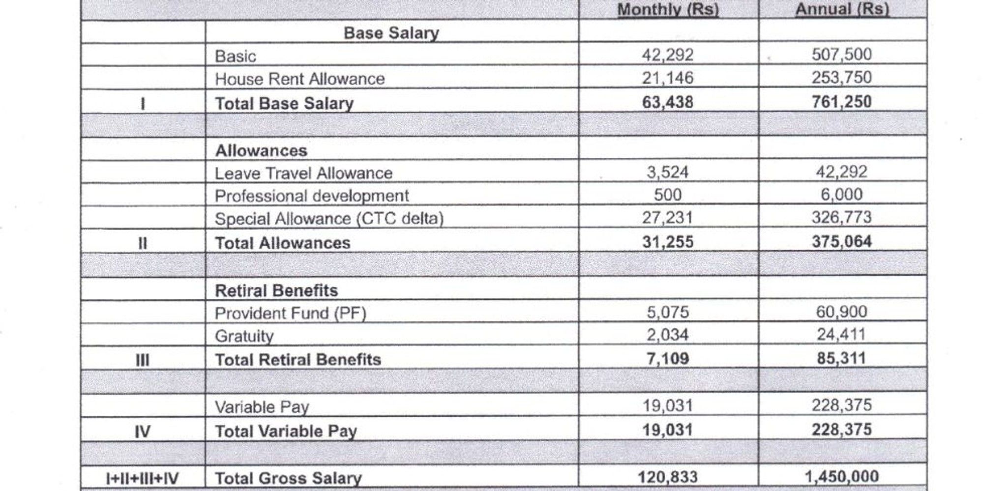 I have been offered a salary of 14.5 CTC. The brea... | Fishbowl