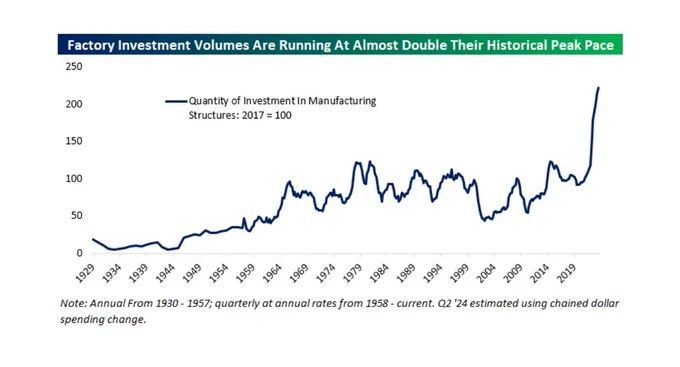 Investment in manufacturing is booming. Highest in... | Fishbowl