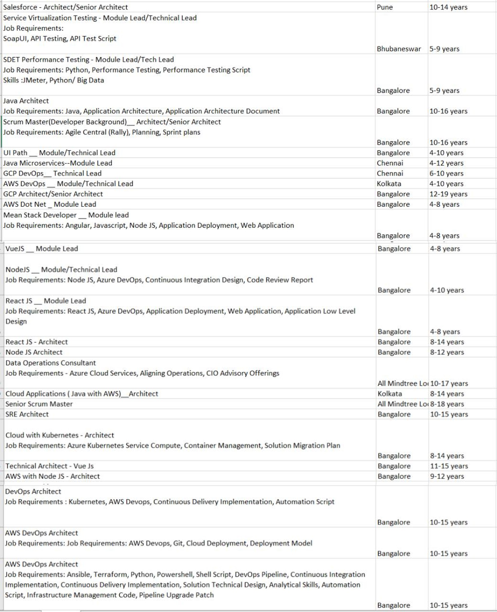Hi folks, Following are the openings in Mindtree. ... | Fishbowl