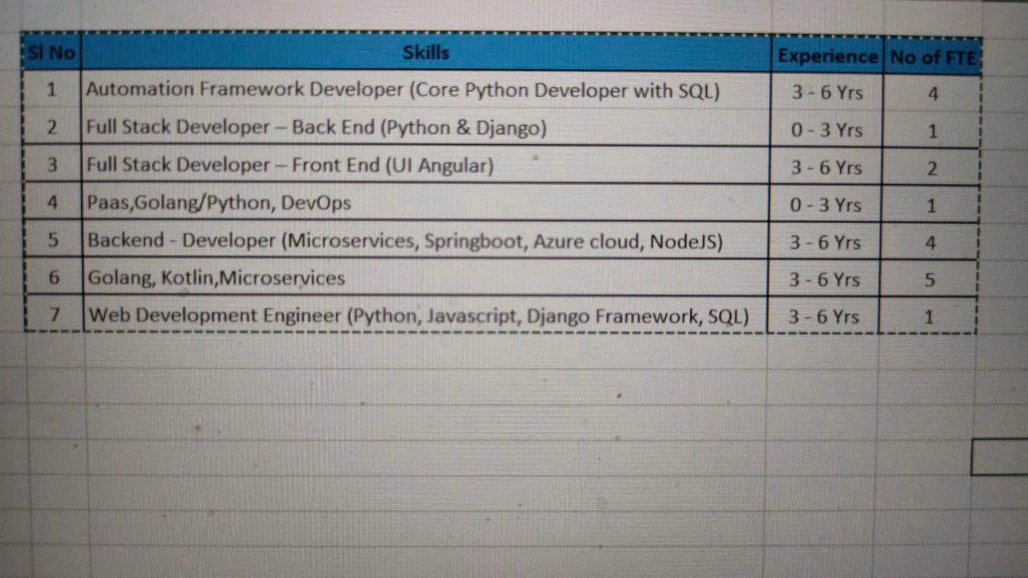 Hi all, below are positions at Capgemini in my col... | Fishbowl