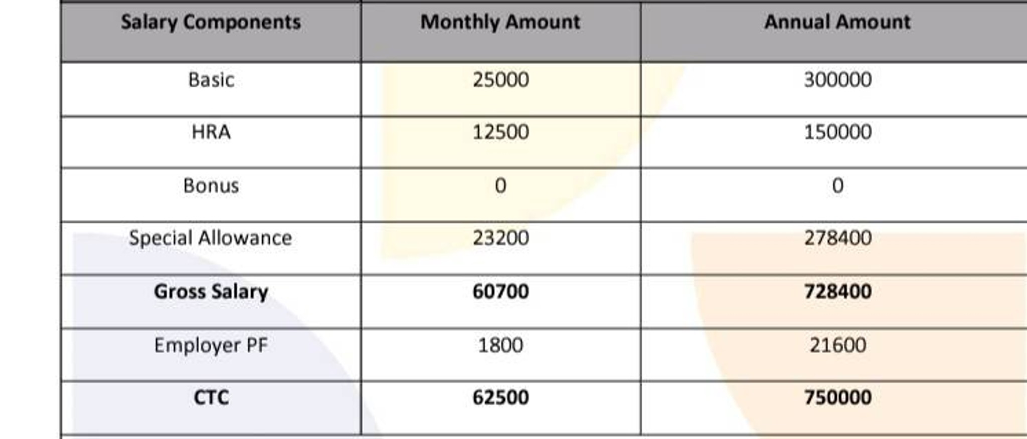 Can someone tell me what will be the inhand salary as per the below ...
