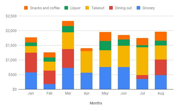 How much money do you spend on monthly groceries a... | Fishbowl