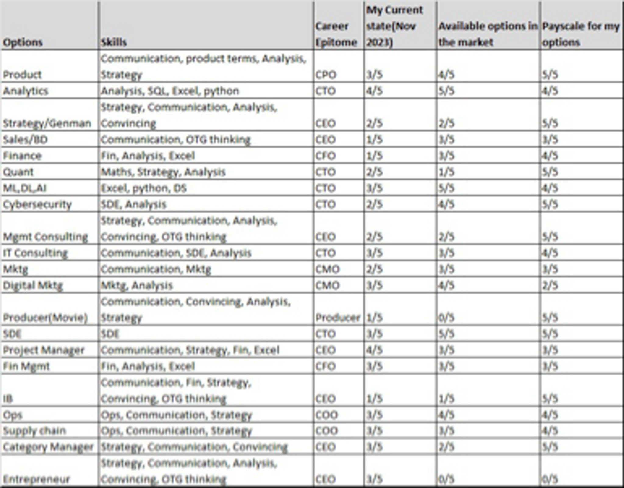 I've made this career options table. Please take a... | Fishbowl