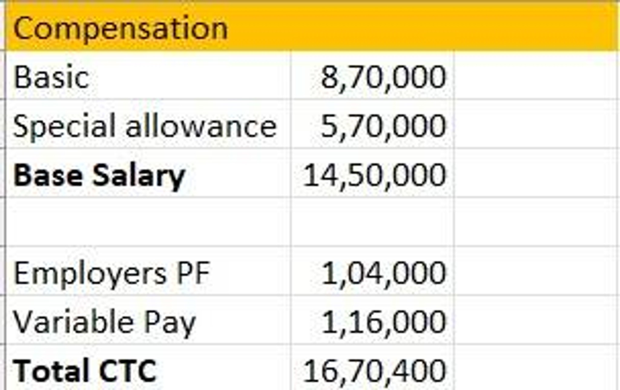3 YOE at 60K and there’s new campus hires at the same salary (if not ...