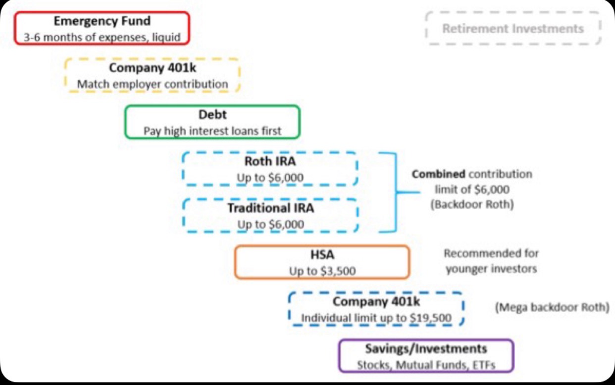 Does it ever make sense to not max out a Roth 401k... | Fishbowl