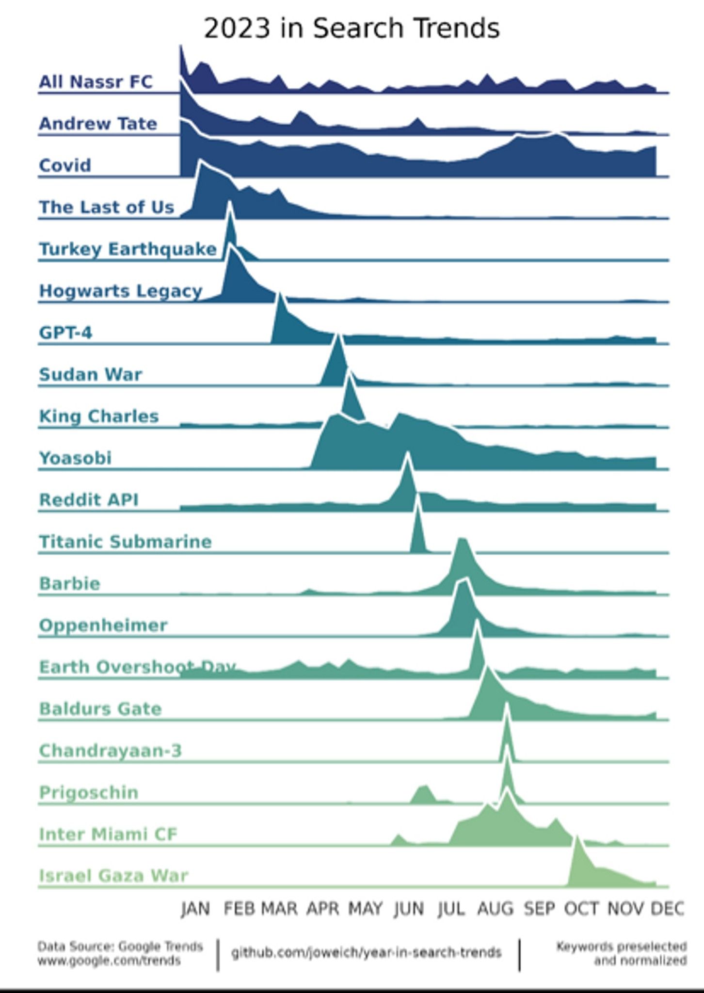 A really cool chart of most searched topics in 202... | Fishbowl