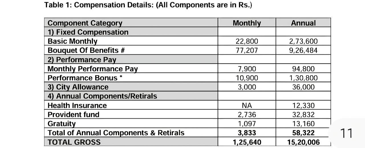 What will be my monthly in hand salary? Also I hav... | Fishbowl