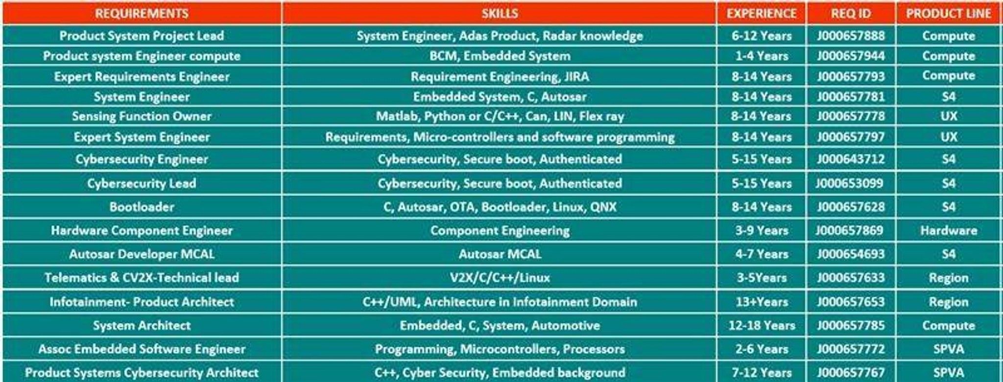 APTIV Components India Pvt. Ltd,Bangalore is hirin... | Fishbowl