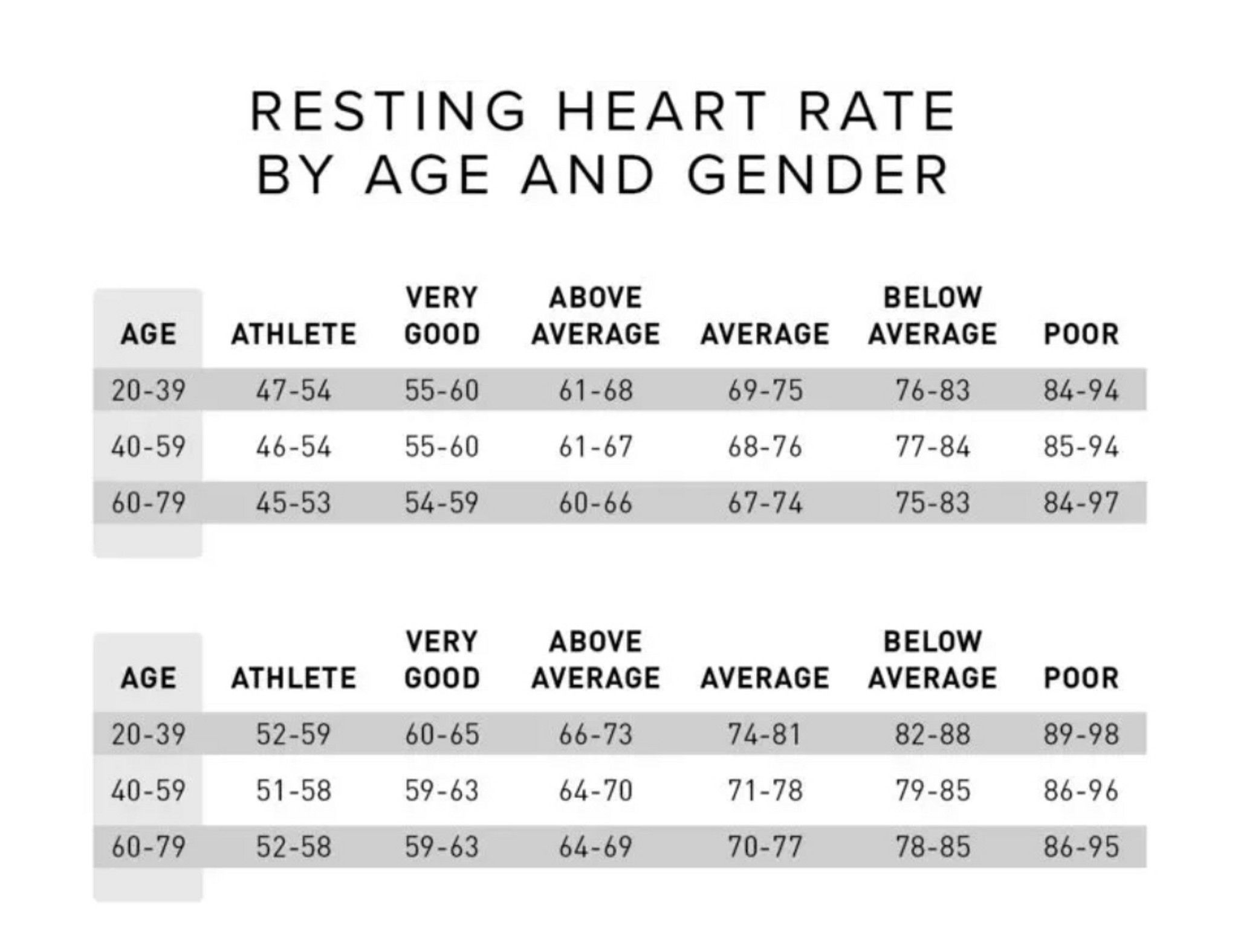 What’s your resting heart rate gender and age? Inf... | Fishbowl