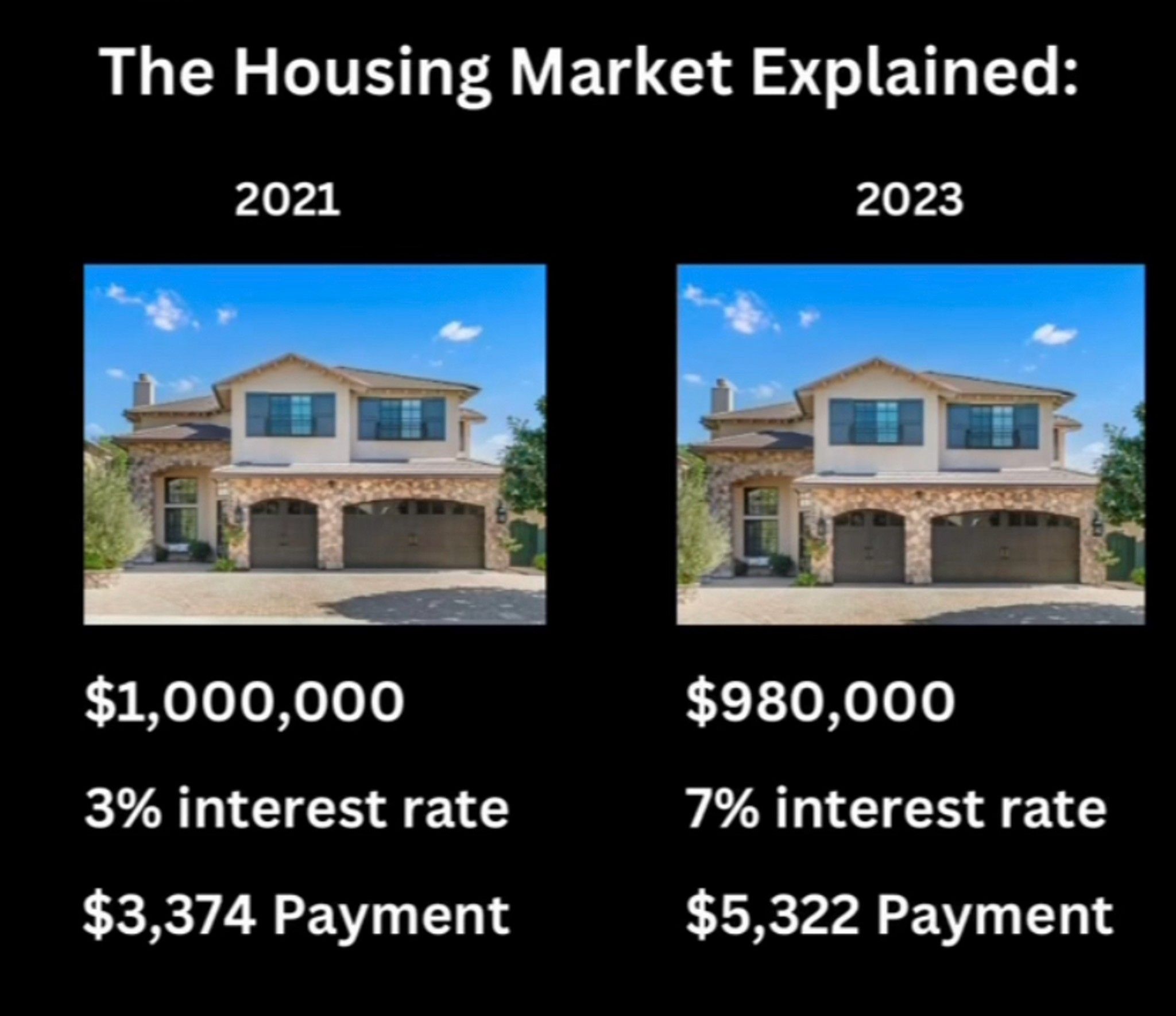 Since the rate hikes how much have property prices... | Fishbowl