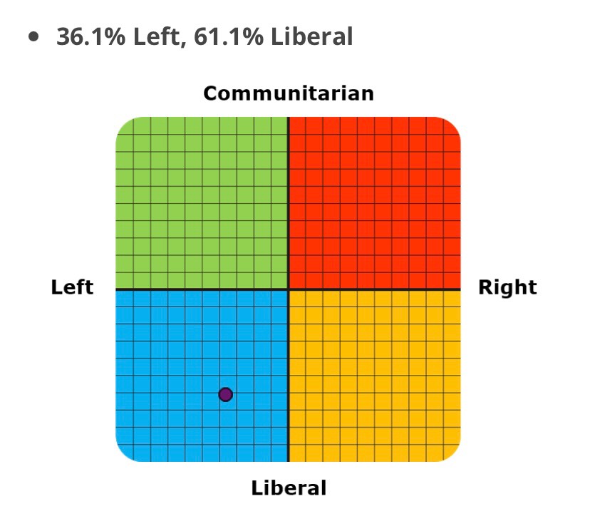 Political coordinates test! Curious to see what ev... | Fishbowl