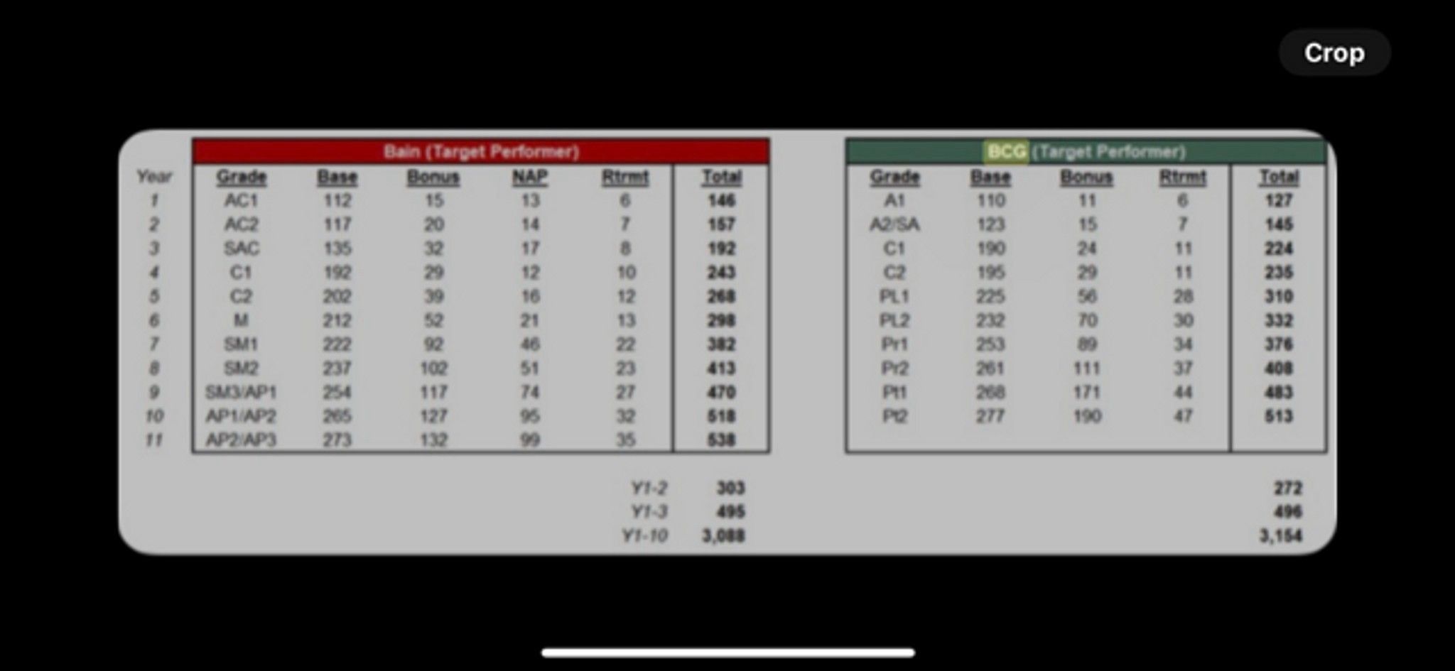 How do positions at BCG vs Bain match up? Specific... | Fishbowl