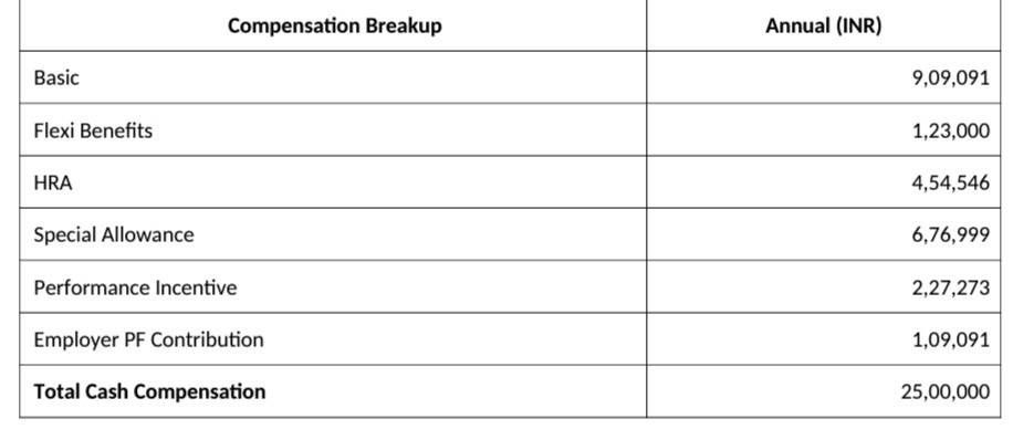 What would be the in-hand salary for this break-up... | Fishbowl