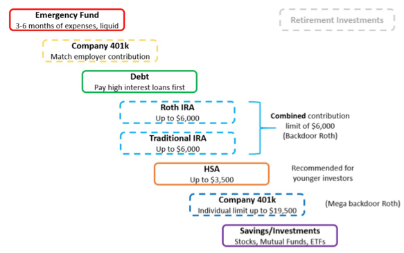 Can someone send me that picture that goes like 401k flowchart to hsa ...