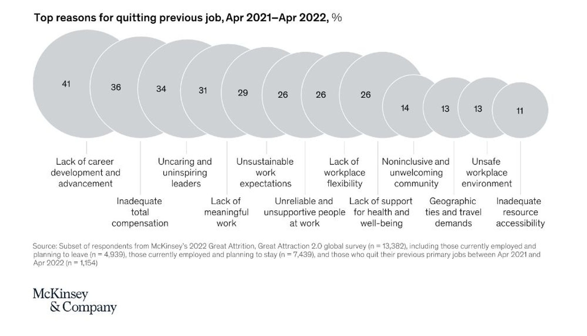 Lack of career development & advancement being a l... | Fishbowl