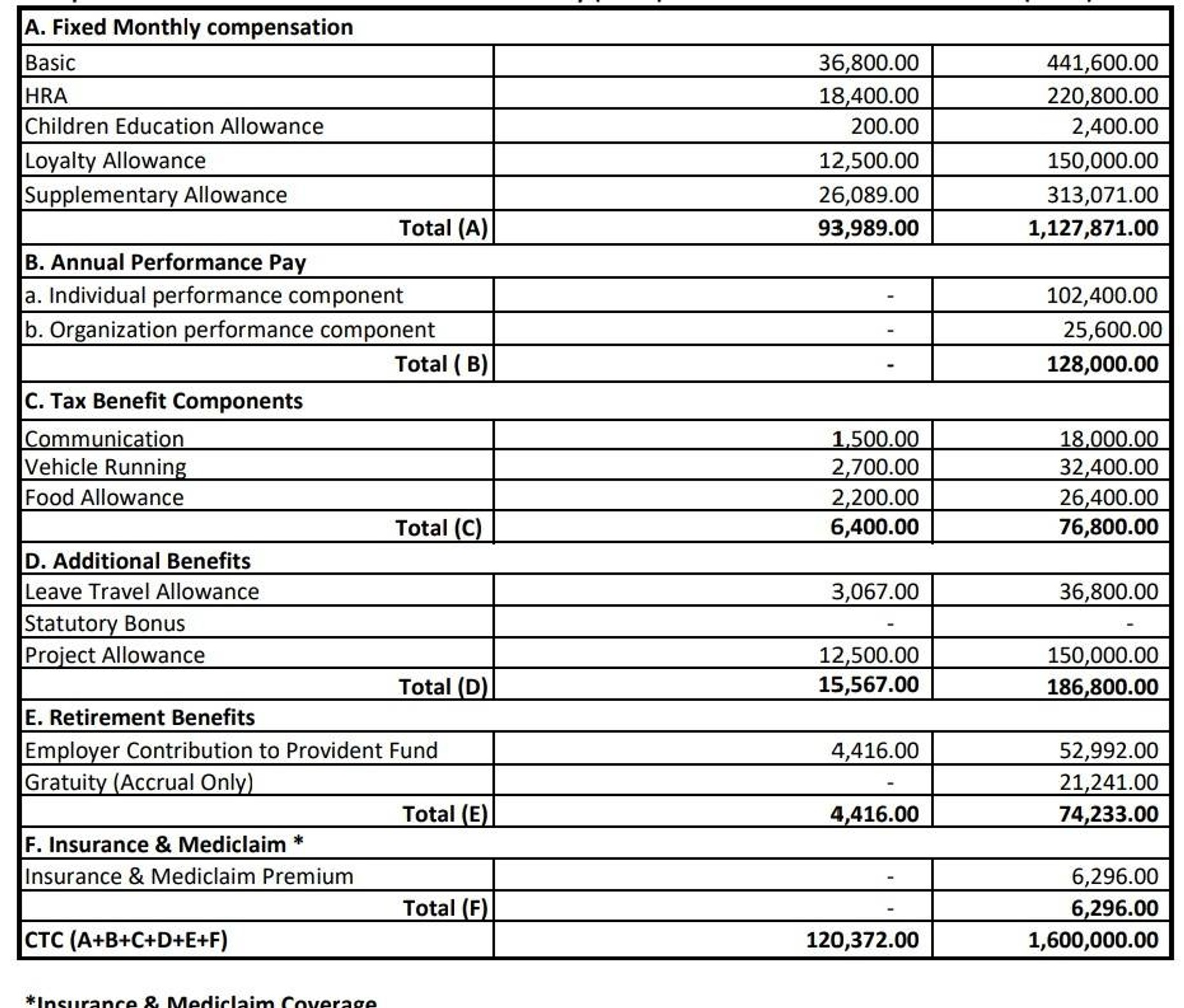 After tax of 14k and 4600 EPF what will be my in hand. If I assume I ...