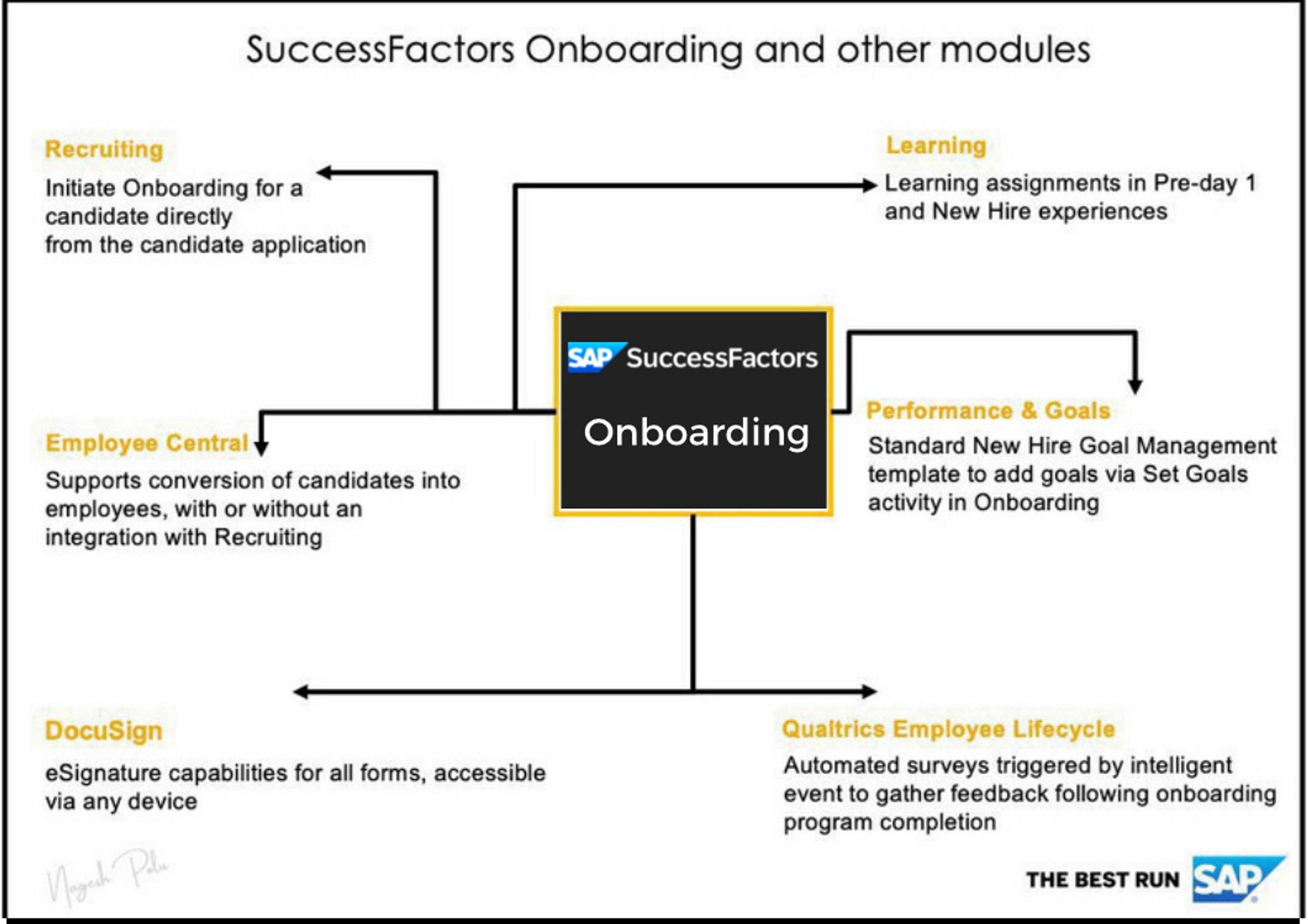 SuccessFactors Onboarding and other modules #SAP ... | Fishbowl