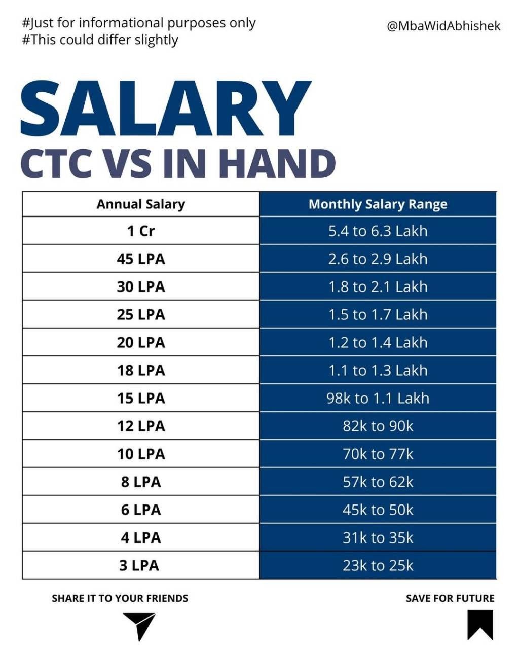 What's in-hand salary for 22 lpa?? Accenture Wha... | Fishbowl
