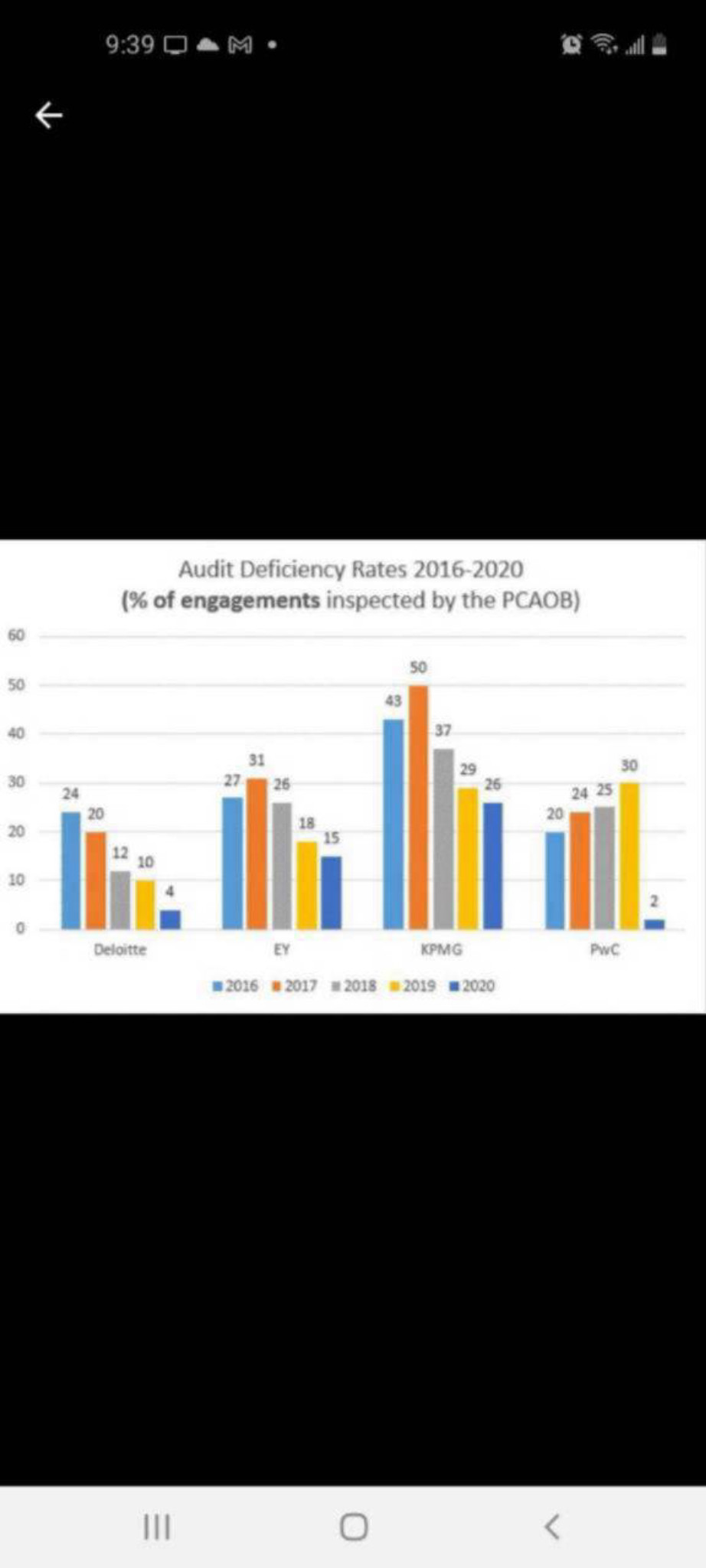 So KPMG scandal with the PCAOB is already over. An... | Fishbowl