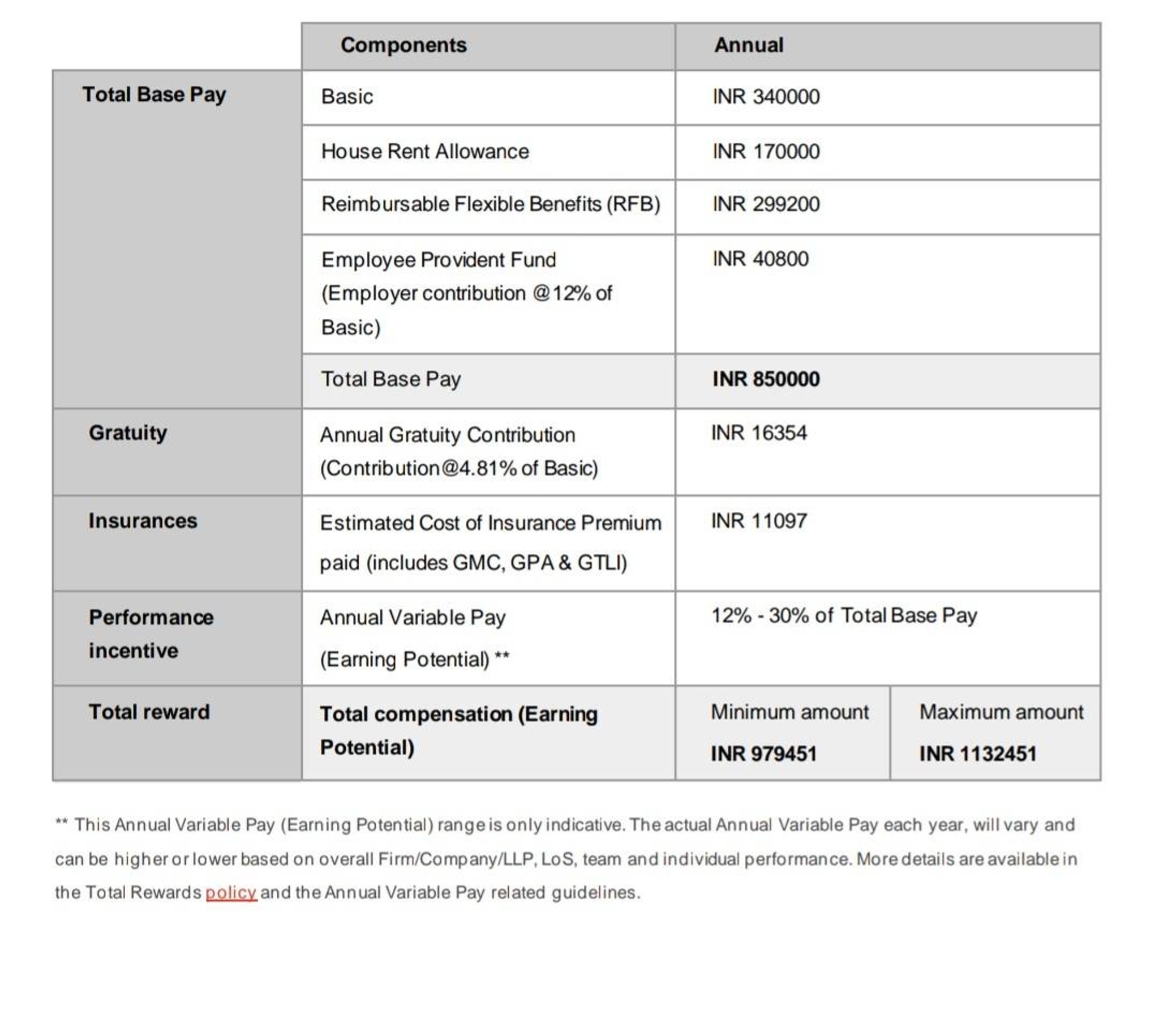 How much will I get monthly in hand ? Which is better to join? Yoe : 2. ...