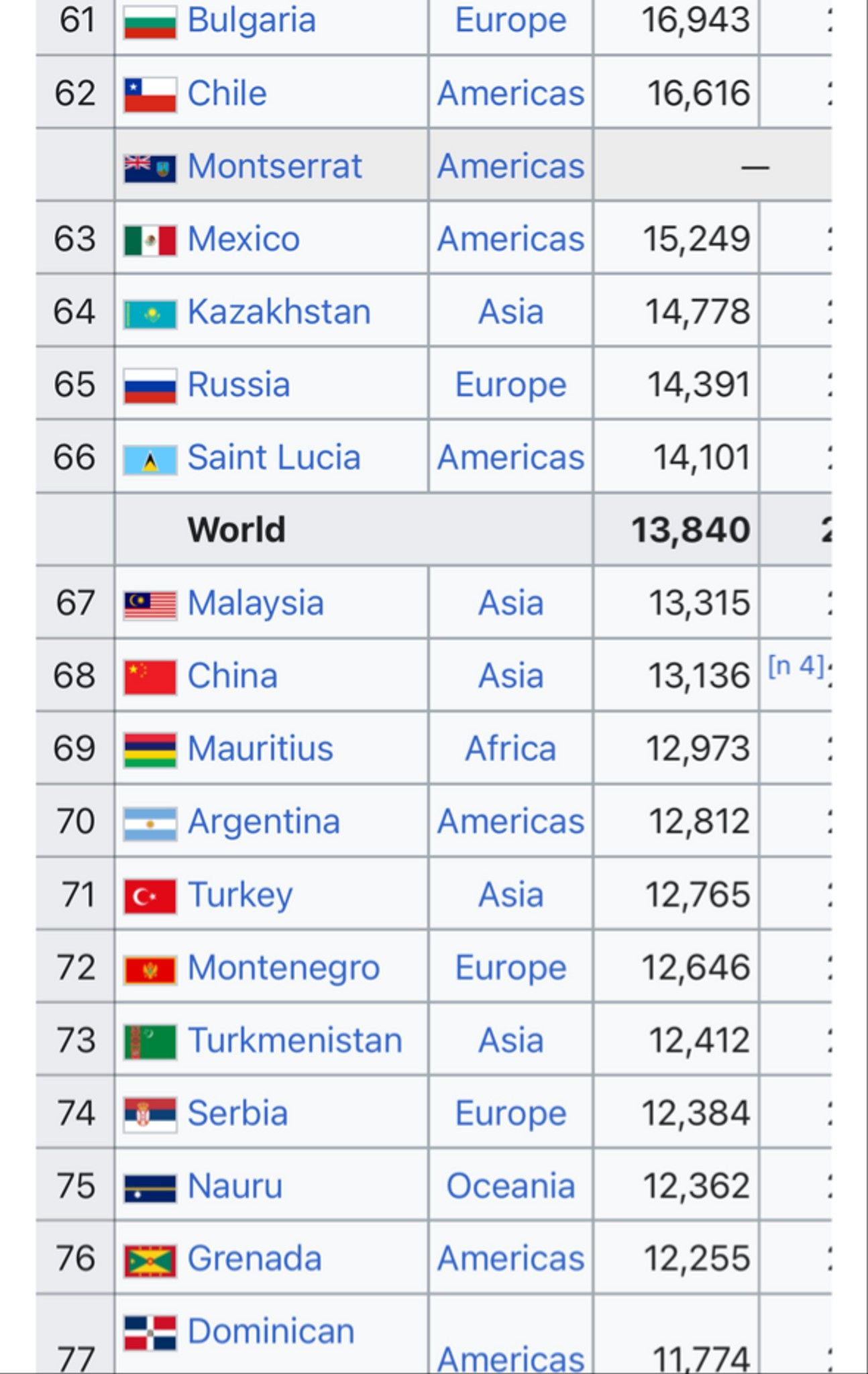 GDP per capita ranking - what’s shocking is that M... | Fishbowl