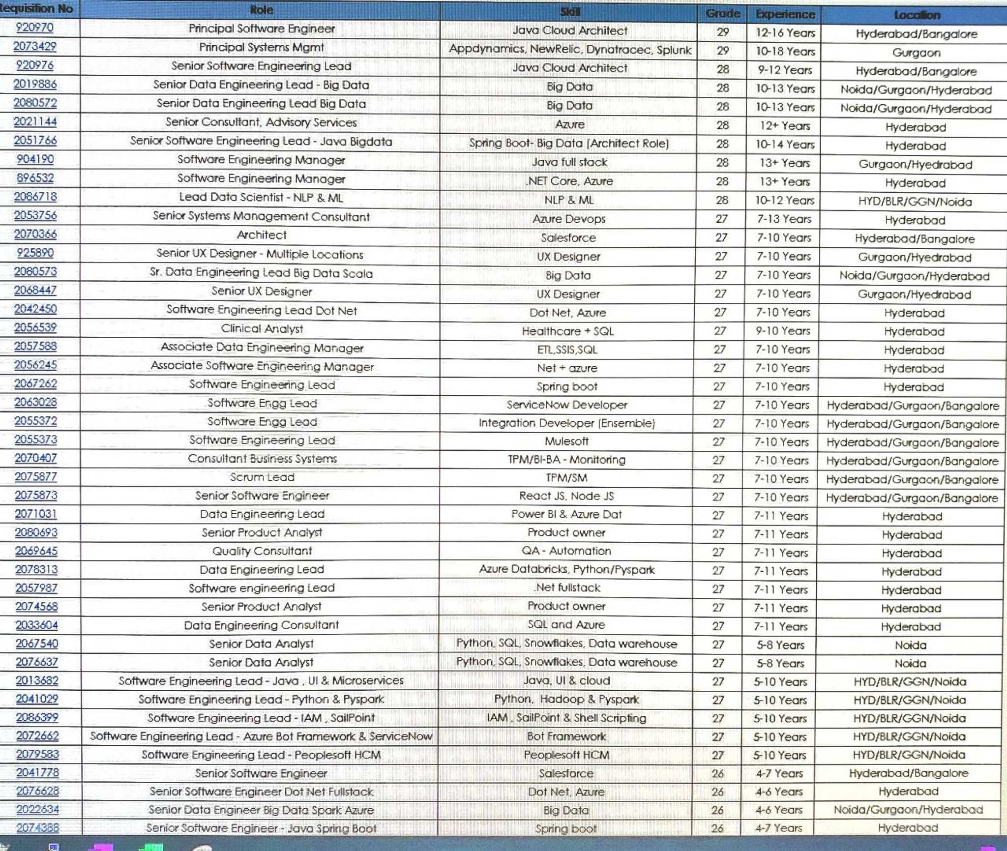Hi can anyone please refer me in Optum (noida) for profile of Java ...