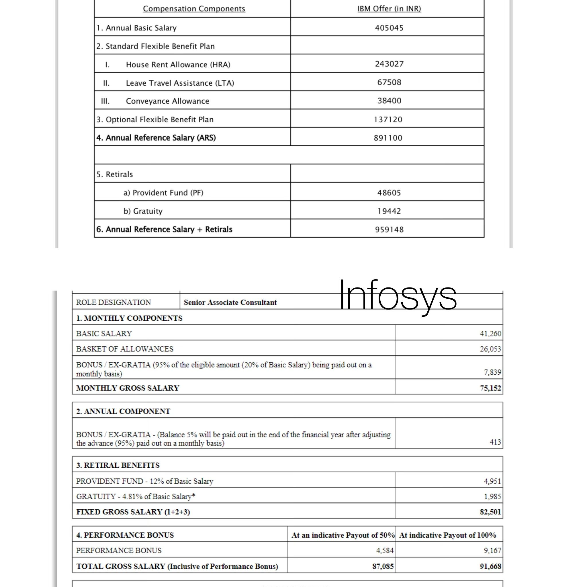 Hello, I have got offers from IBM Kochi and Infosys bangalore ...