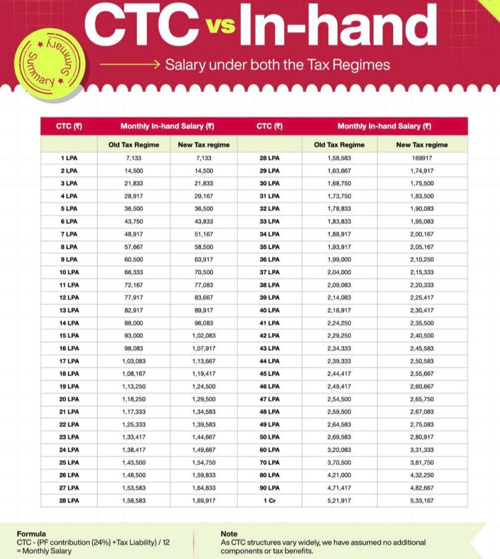 Salary Slabs - Consulting bowl | Glassdoor Forum