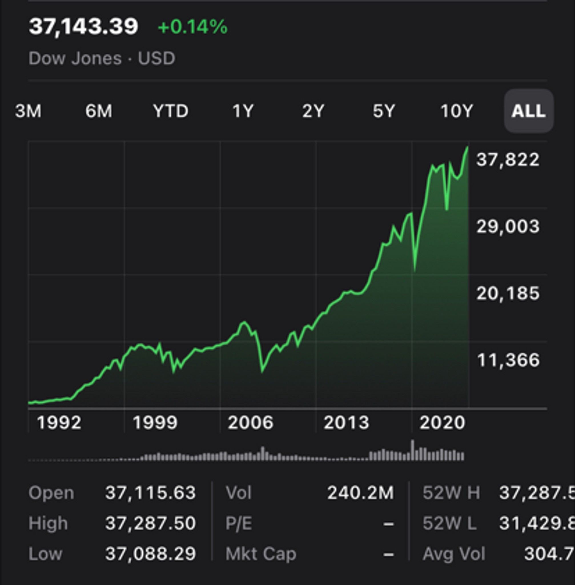 Stocks closed at an all time high yesterday Anyo... | Fishbowl