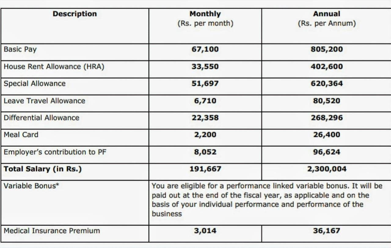 How much incentive we can expect after completing the skill tag in ...