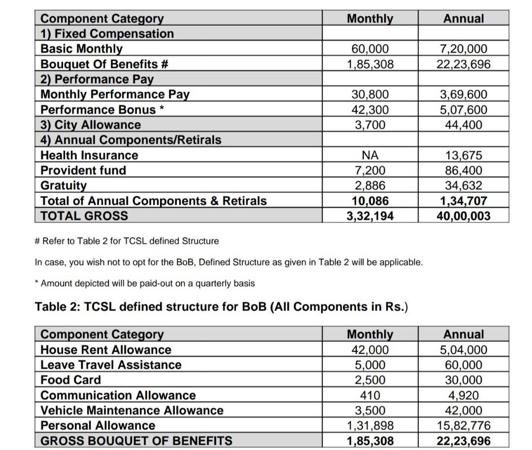 What is the salary range of C3A and C3B for new joining associate in ...