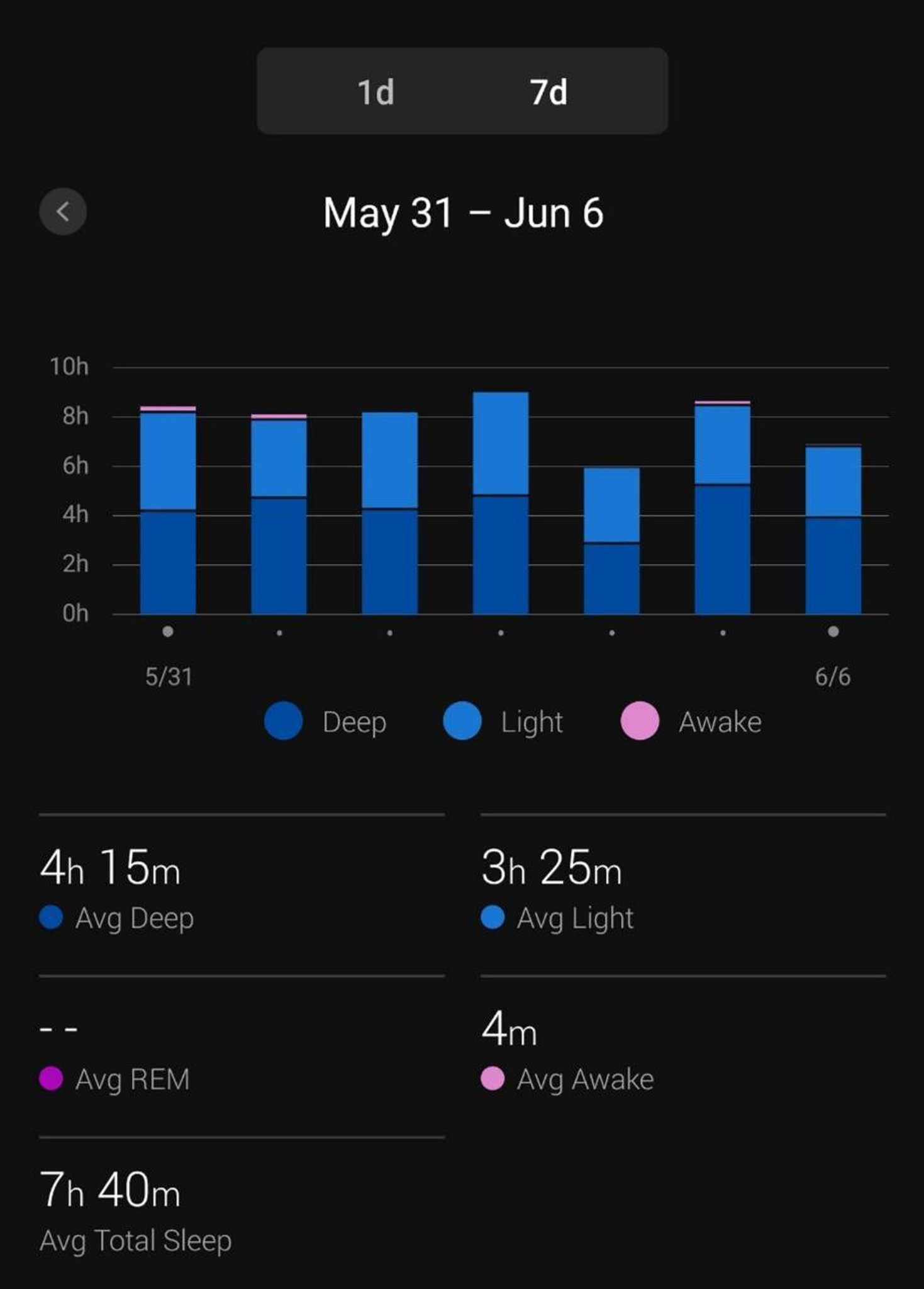 How much average “deep sleep” do you get based on ... | Fishbowl