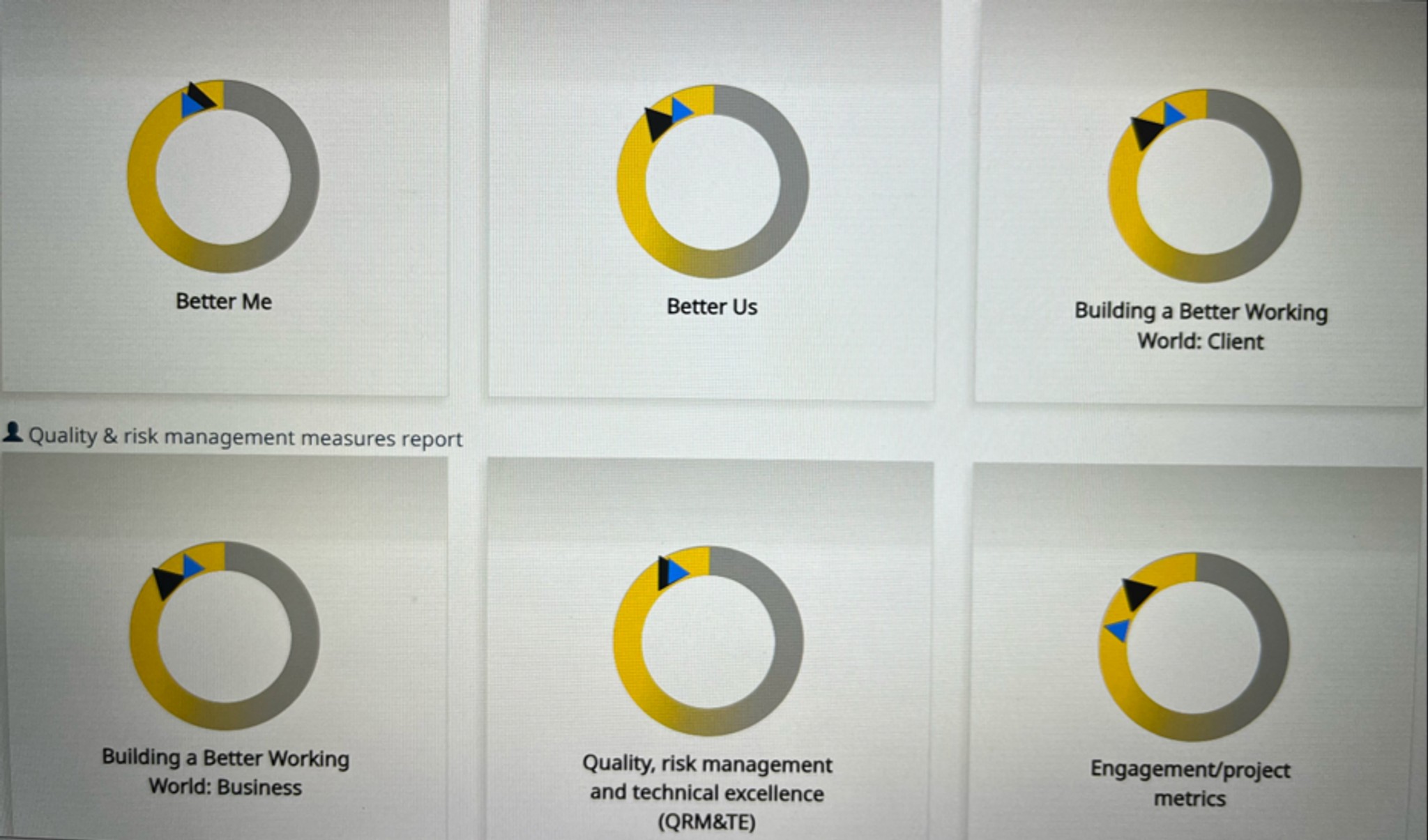 How is this LEAD dashboard after cycle 2? EY | Fishbowl