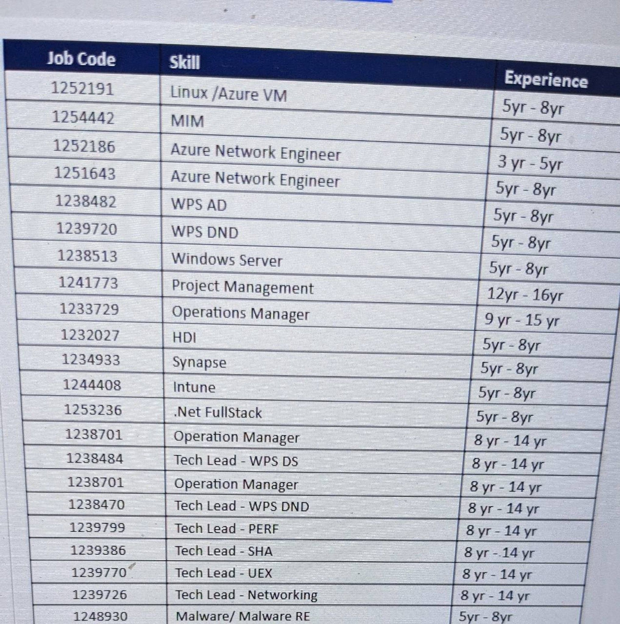 Openings in LTI mindtree for Microsoft project.if ... | Fishbowl