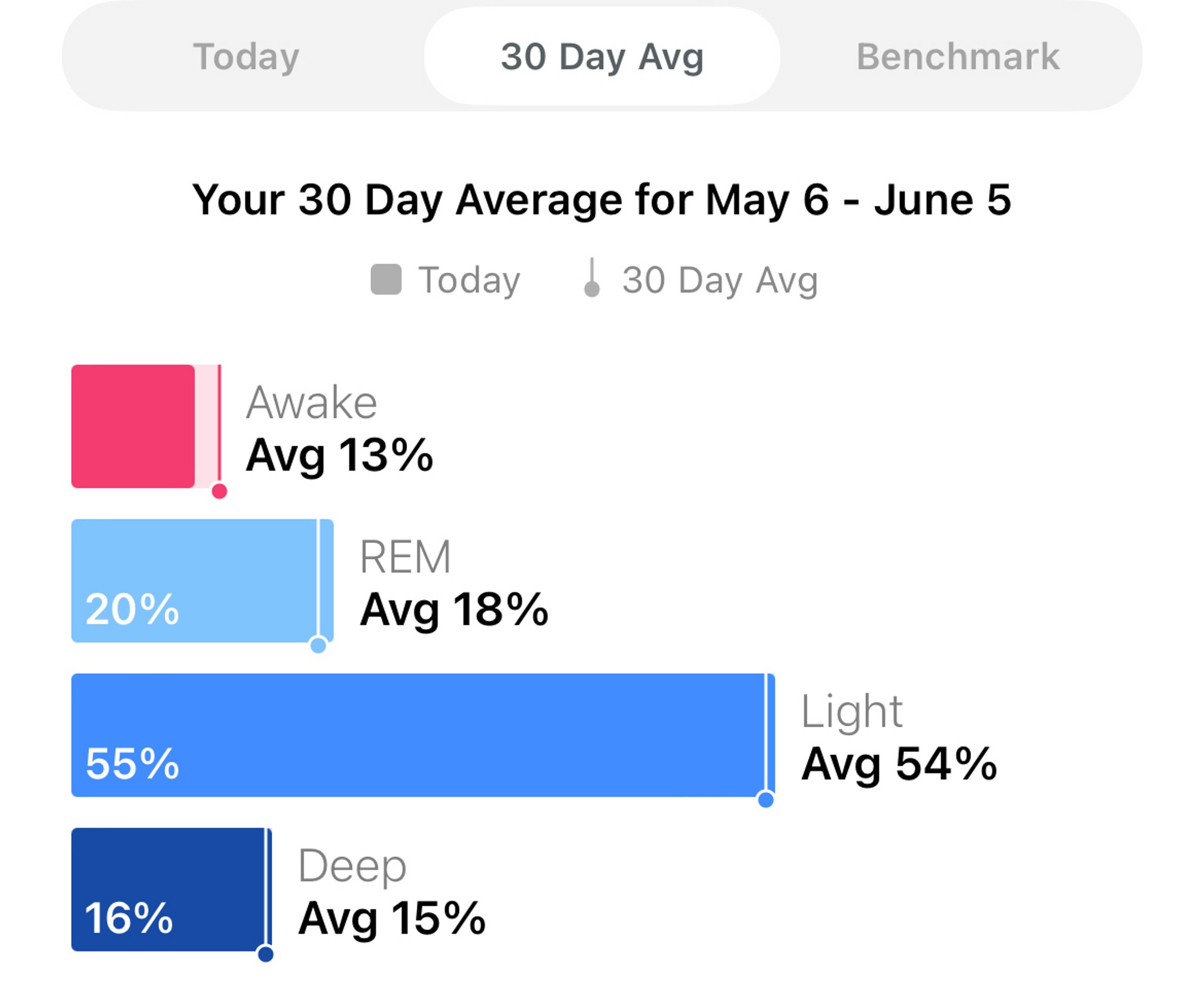 How much average “deep sleep” do you get based on ... | Fishbowl
