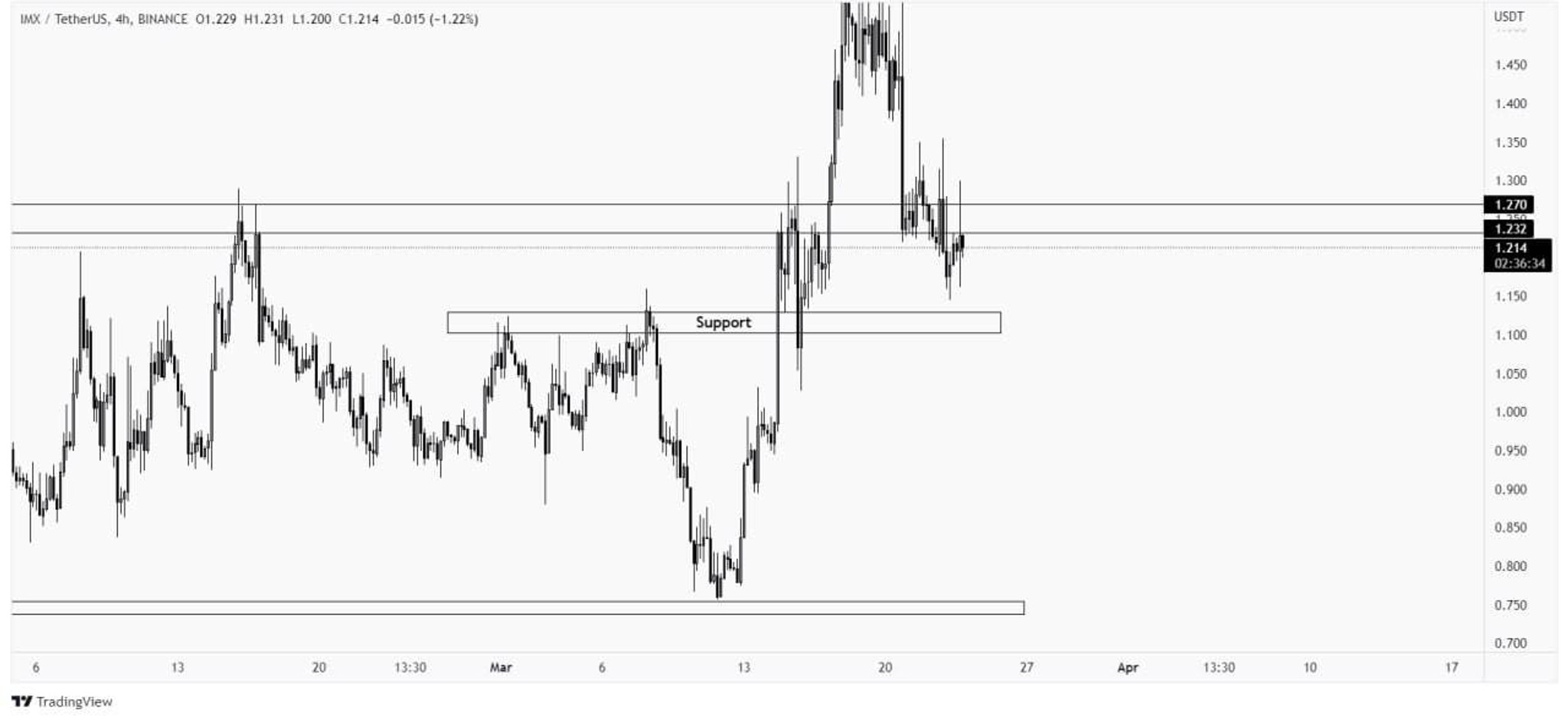 Here's the analysis of #IMX : #IMX moving with a... | Fishbowl