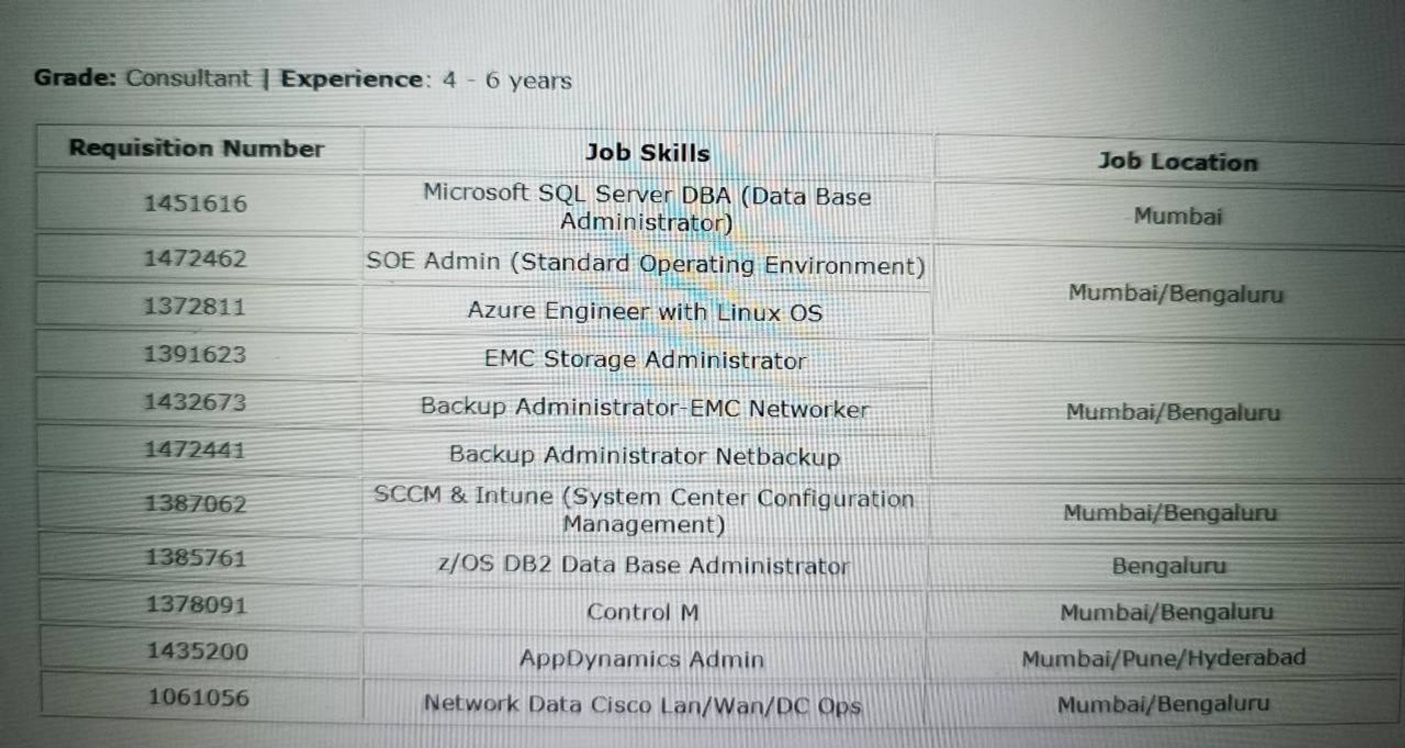 New positions open in Capgemini. If interested DM ... | Fishbowl