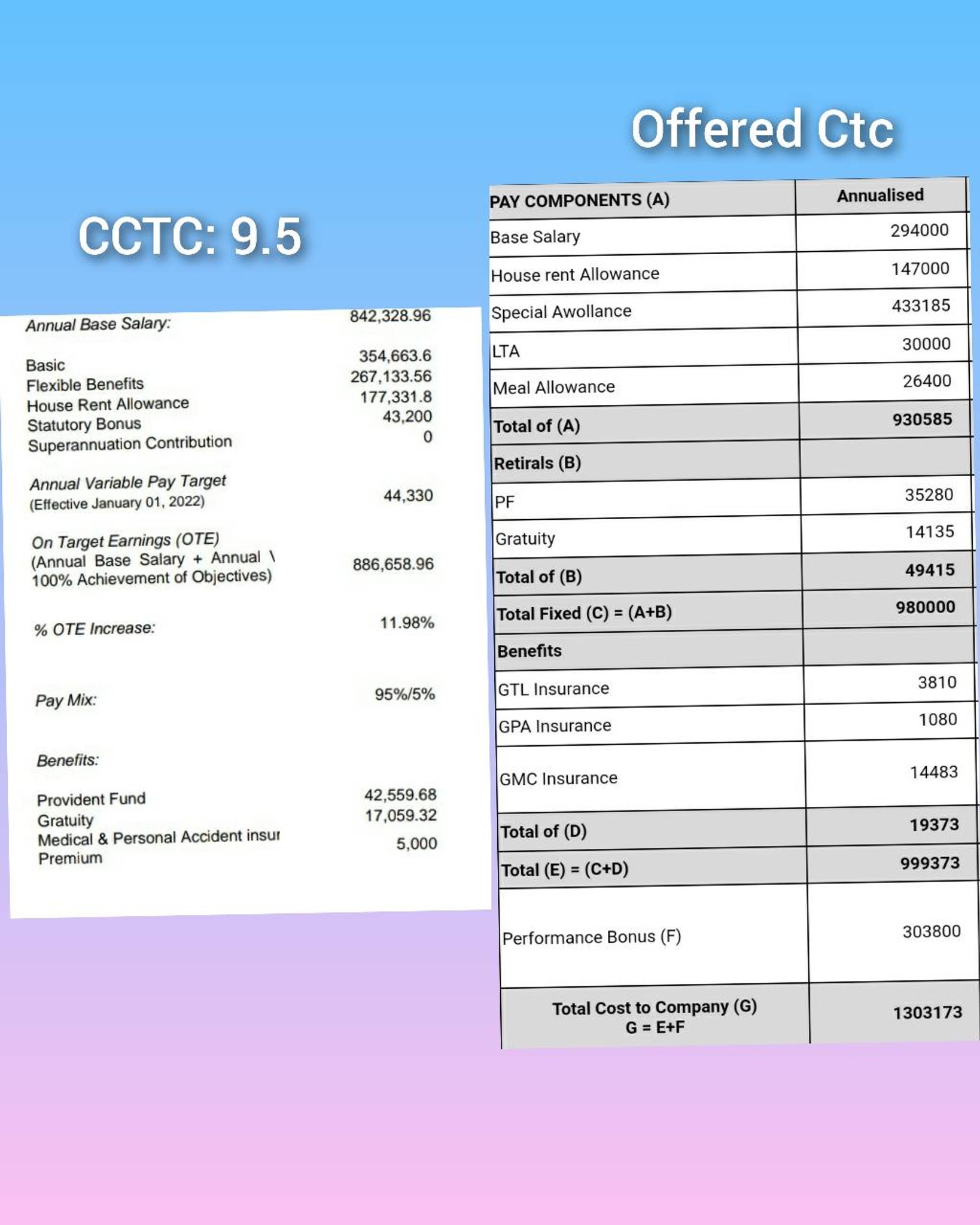 I've attached the CCTC & Offered CTC. Please take ... | Fishbowl