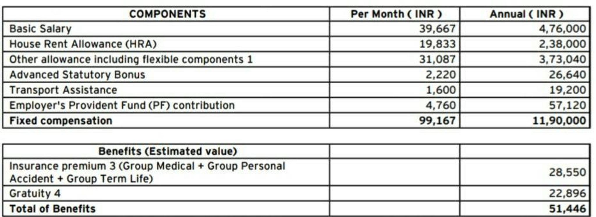 EY what will be my take home salary for the below structure Also they have mentioned 10 variable pay once in a year. how will it be paid or calculated HR said