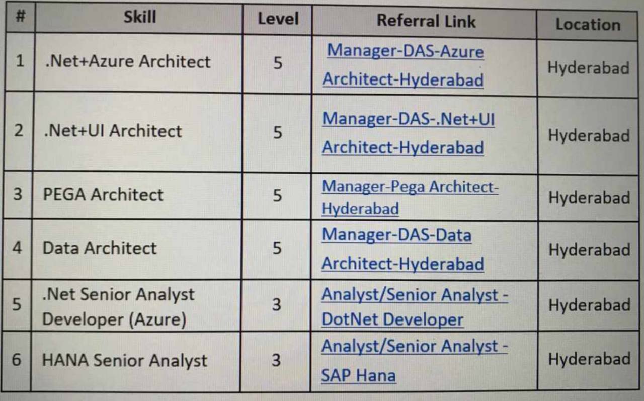 Posting openings. Location: Hyderabad, India for D... | Fishbowl