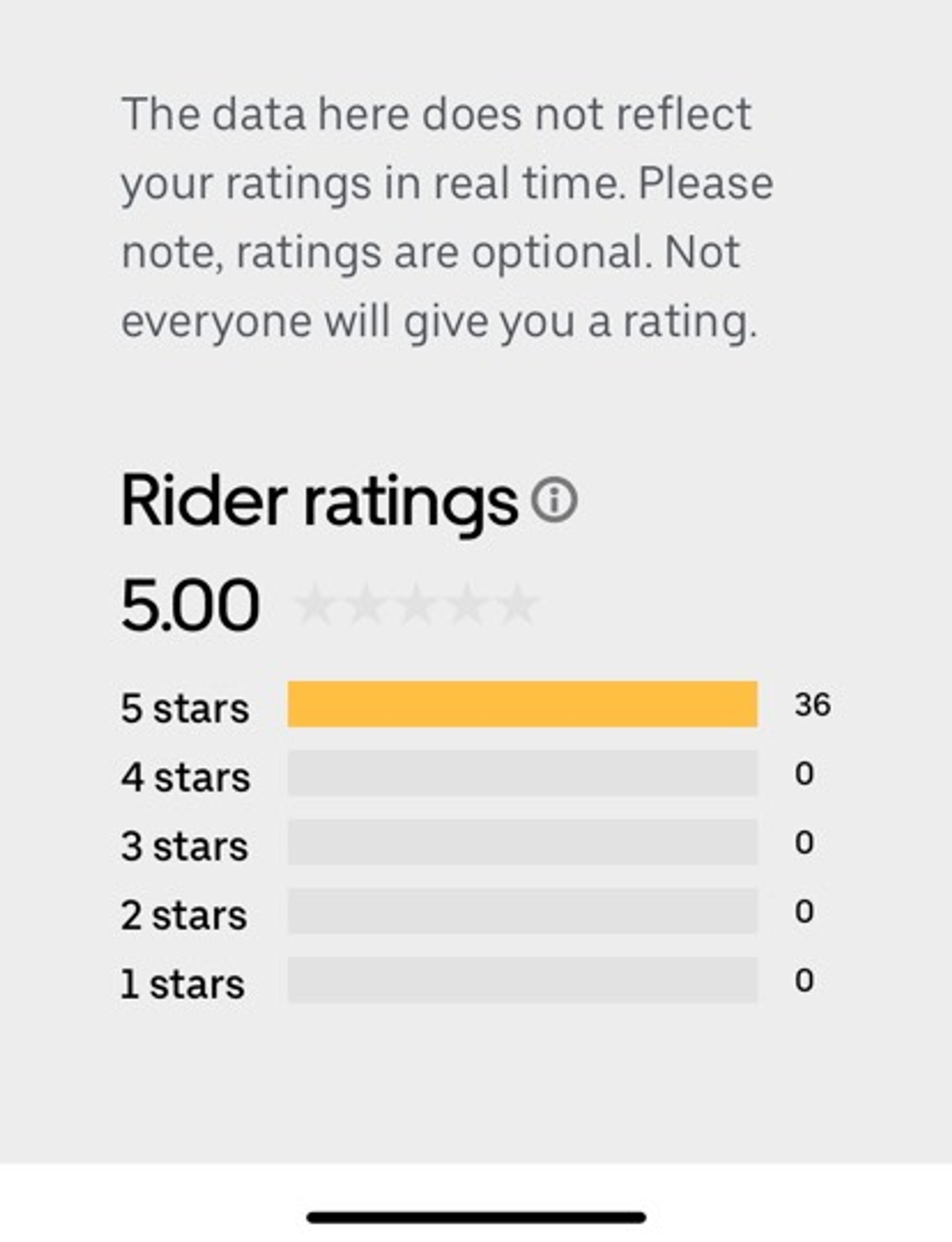 You can now see the breakdown of your star rating on Uber | Glassdoor