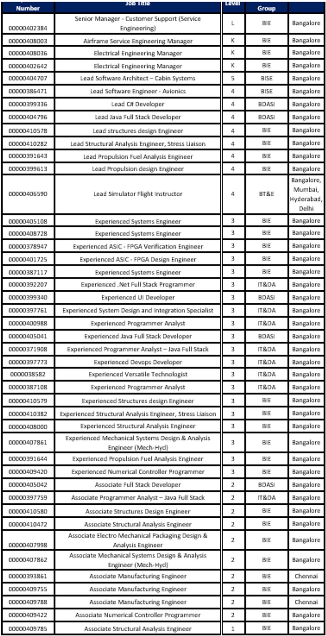 Opportunities In Boeing India Net Java Full Stack Devops Ui 1088