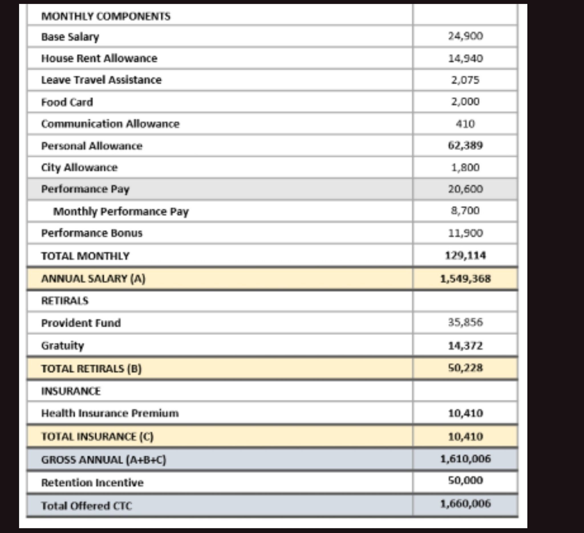 Hi Fishes, Got my offer letter breakup from @tcs now. Please see the ...