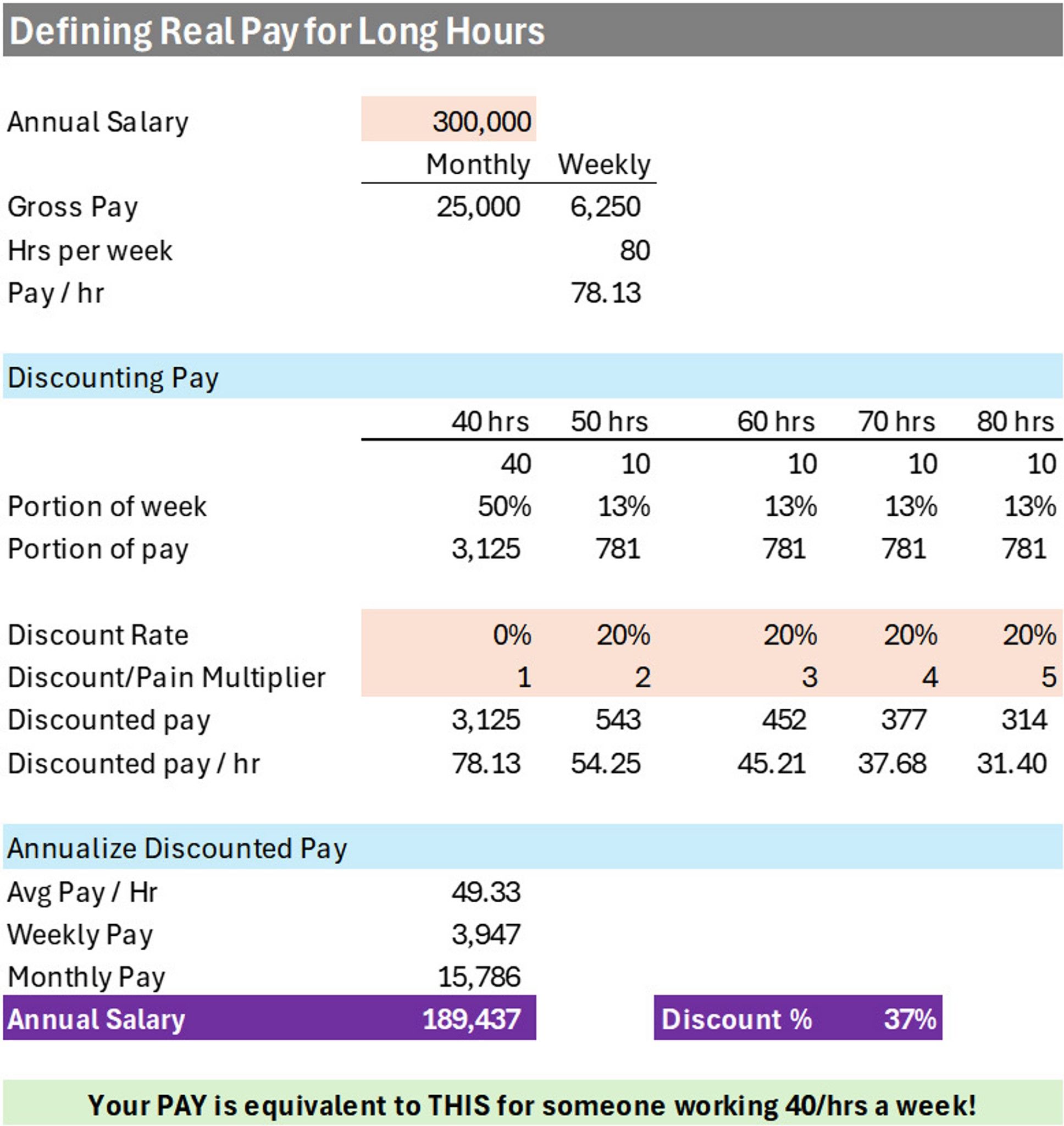 If you make $300k gross but you work 80hrs a week…... | Fishbowl