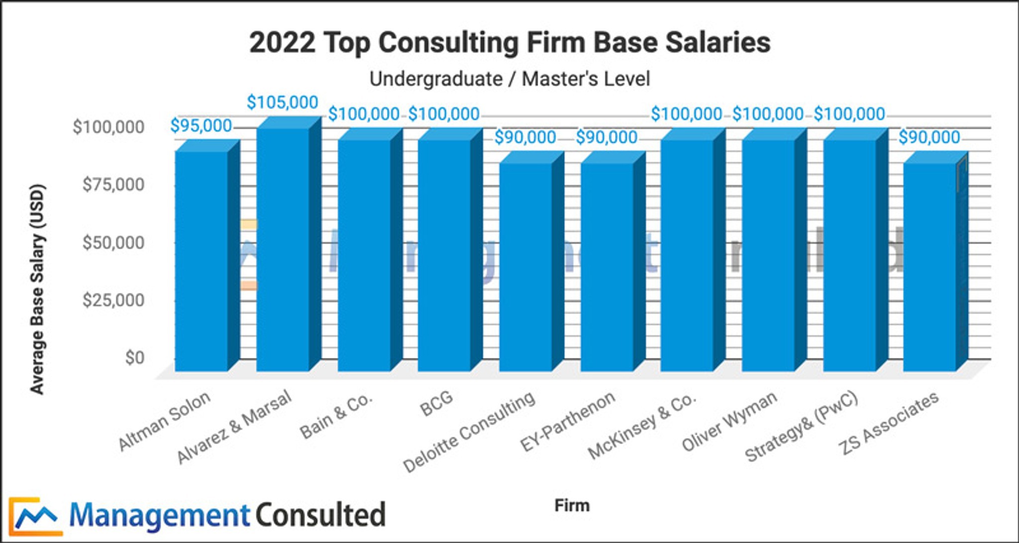 Everyone is posting these high salaries, not quest... | Fishbowl