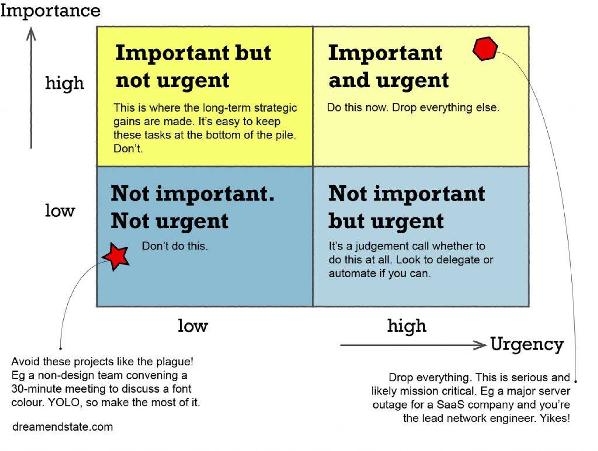 What is the best way to triage requests? | Fishbowl