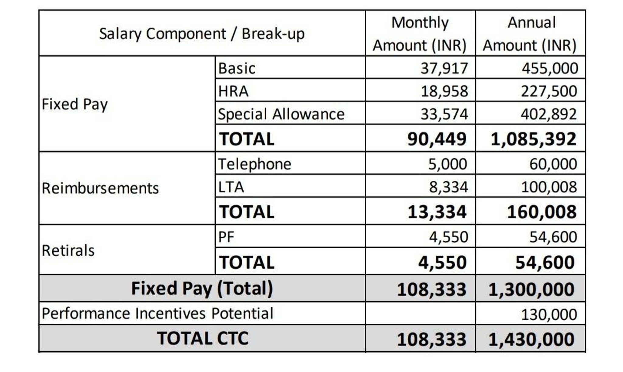 What is salary range and designation for Band 6 in... | Fishbowl