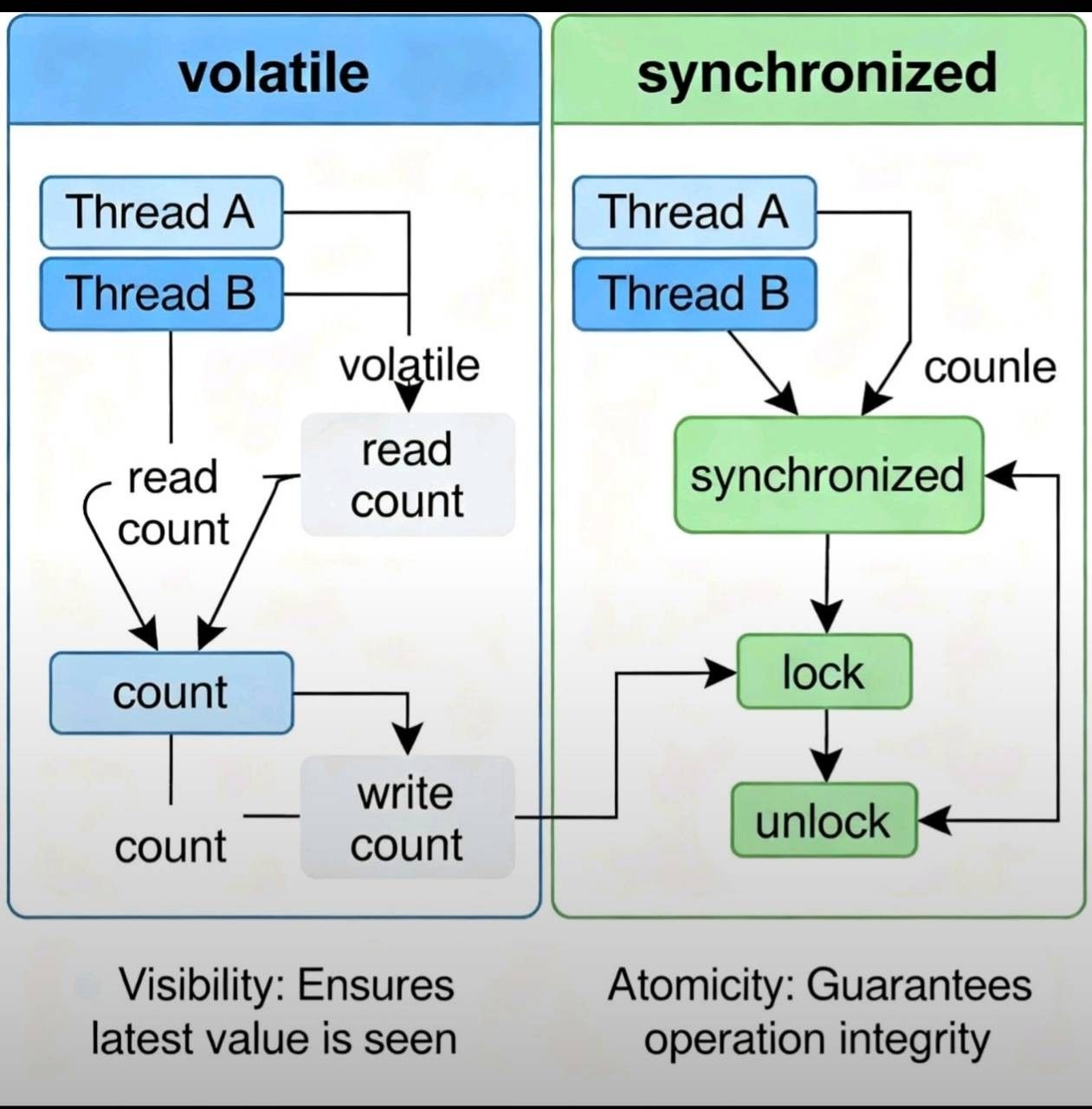 Demystifying the 'volatile` Keyword in Java Ever w... | Fishbowl