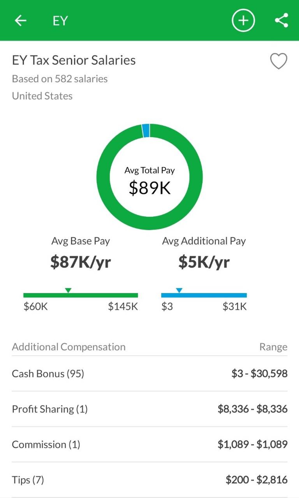 Is this pay range accurate for a tax senior at EY?... | Fishbowl