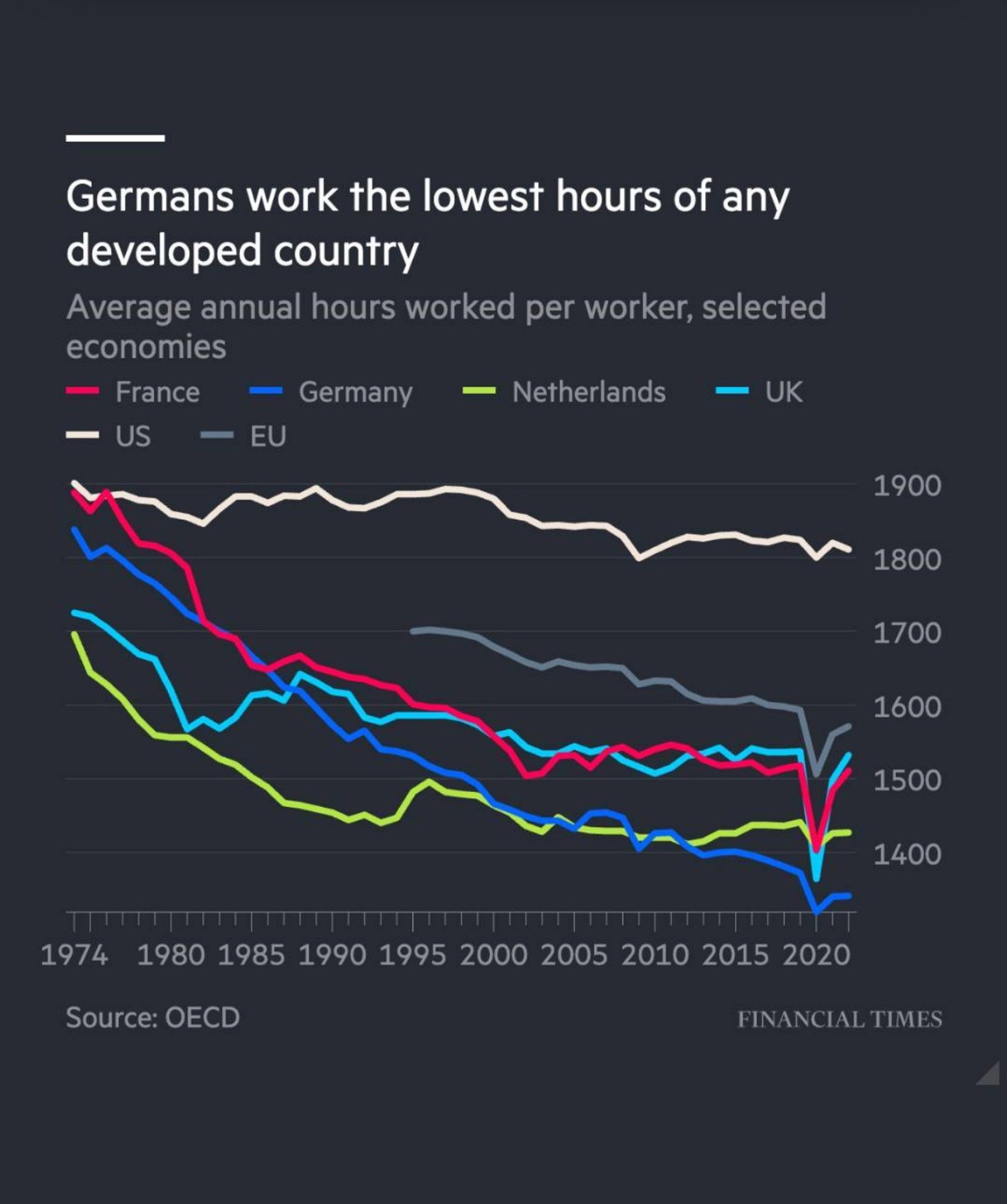 Based on a 40 hour week, Germans work less than 2/3 of the year ...
